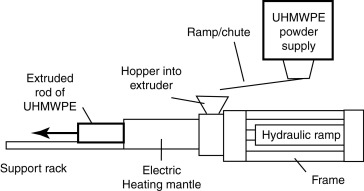 Manufacturing and Processing of UHMWPE